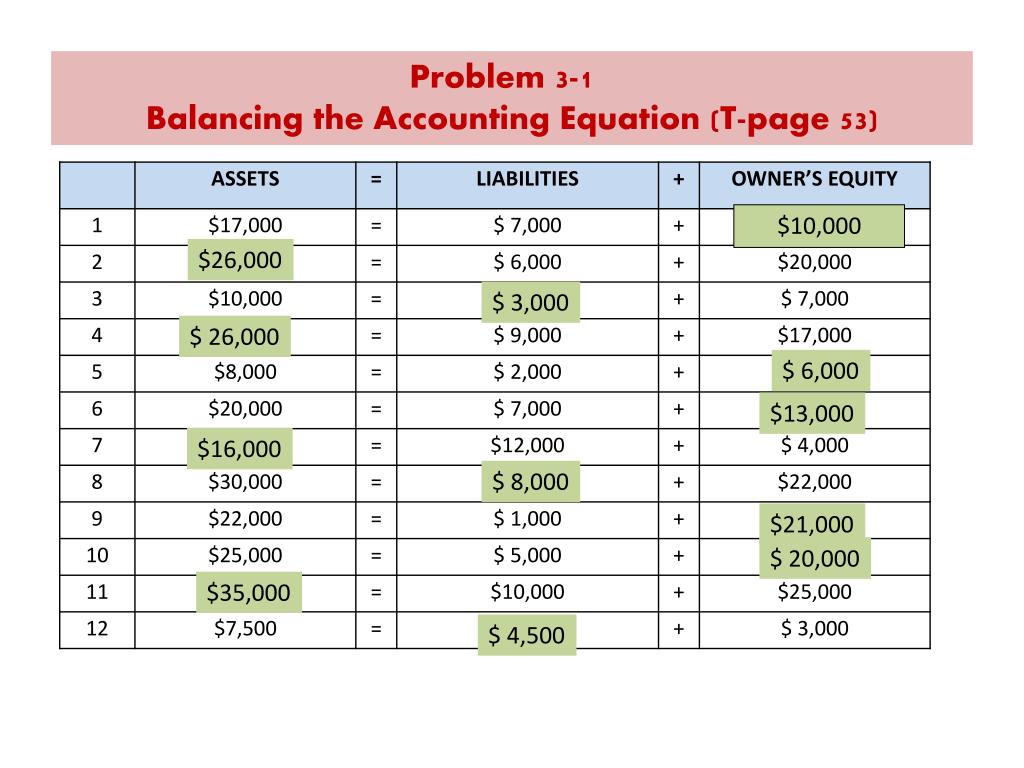 Ppt Chapter 3 Business Transactions And The Accounting Equation