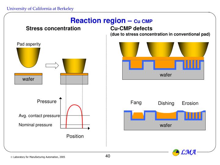 PPT - Modeling of CMP PowerPoint Presentation - ID:7025701