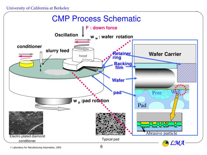 PPT - Modeling of CMP PowerPoint Presentation - ID:7025701