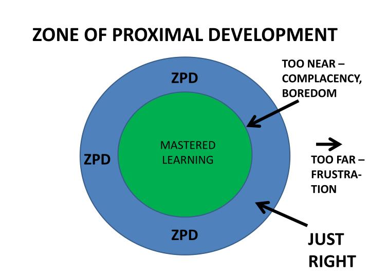 Zone Of Proximal Development Infographic