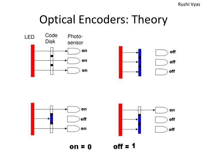 PPT - Optical Encoders, Laser Interferometer, LVDT PowerPoint ...