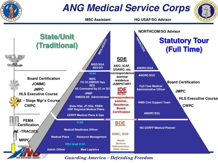PPT - MEDICAL SERVICE CORPS (MSC) PowerPoint Presentation - ID:7028585