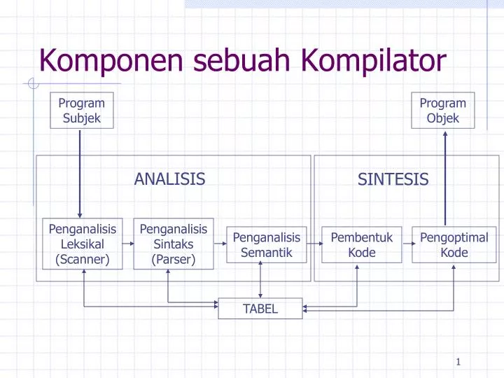 PPT - Komponen sebuah Kompilator PowerPoint Presentation, free download ...
