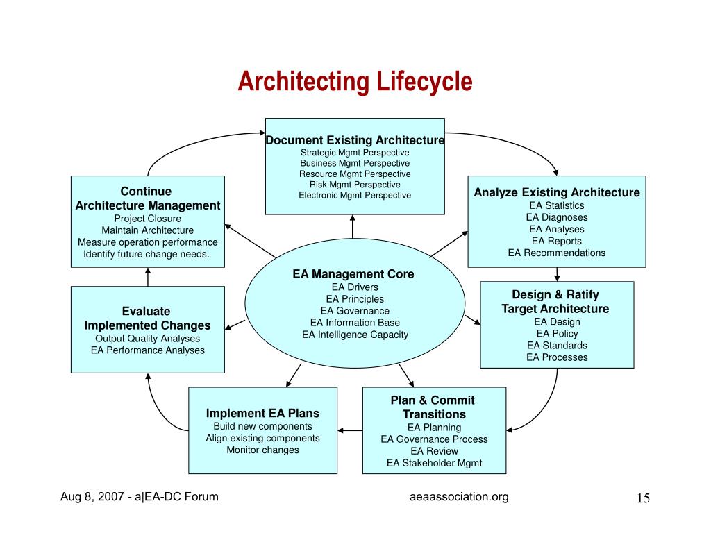 PPT - Serve Actionable Knowledge Empower Agile Architects PowerPoint ... PPT - Serve Actionable Knowledge Empower Agile Architects PowerPoint ...