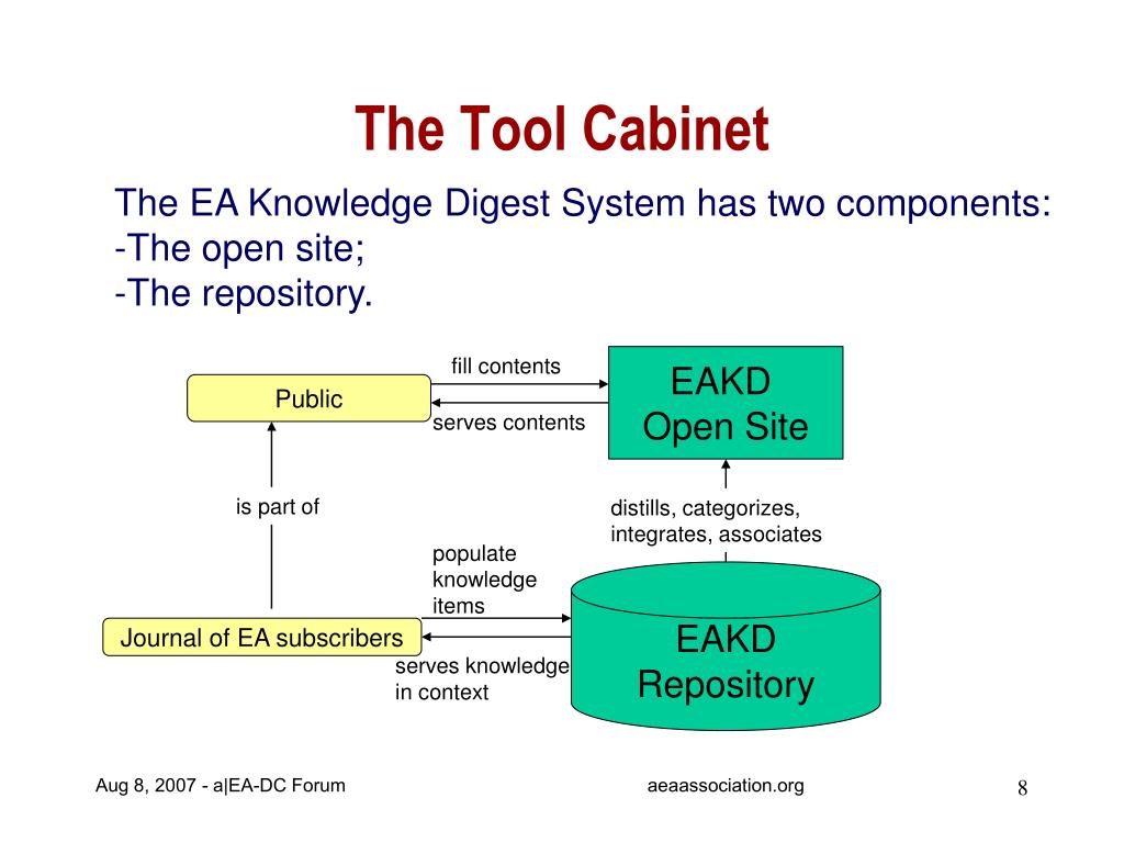 PPT - Serve Actionable Knowledge Empower Agile Architects PowerPoint ... PPT - Serve Actionable Knowledge Empower Agile Architects PowerPoint ...