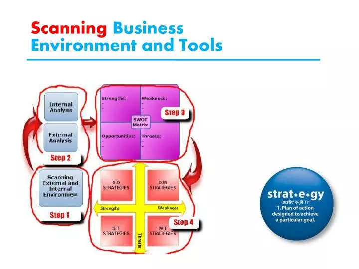 PPT - Scanning Business Environment and Tools PowerPoint Presentation ...