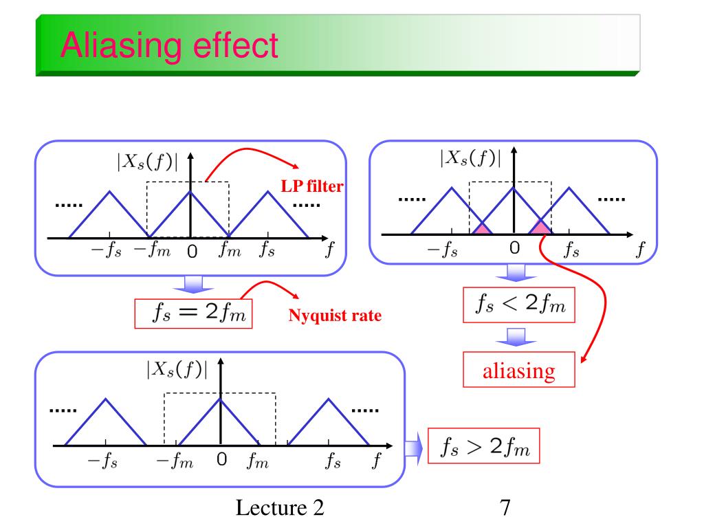 Ppt Digital Communications I Modulation And Coding Course Powerpoint