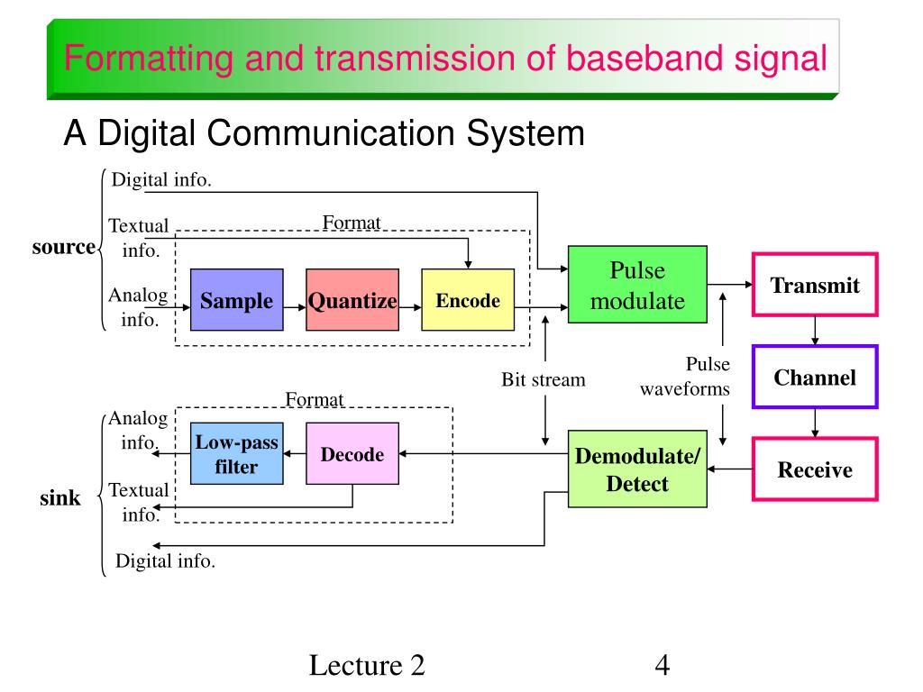 Ppt Digital Communications I Modulation And Coding Course Powerpoint