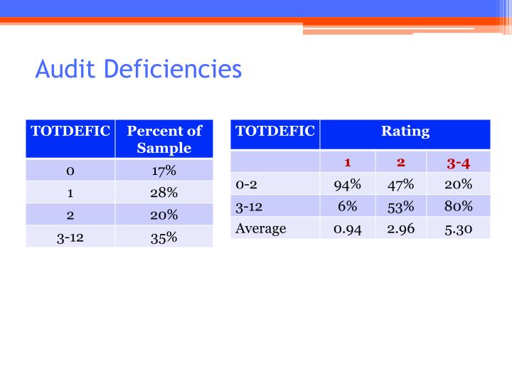 PPT - Audit Firm Tenure, Non-Audit Services and Internal Assessments of ...