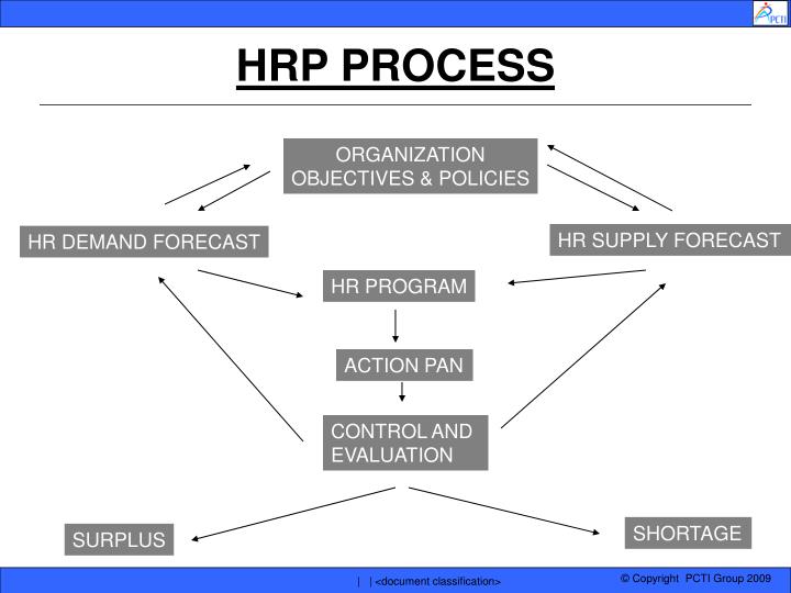 PPT - MS-23 HUMAN RESOURCE PLANNING PowerPoint Presentation - ID:7044139