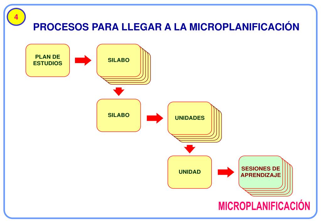 PPT - EL PLAN DE LECCIÓN O MICROPLANIFICACIÓN PowerPoint Presentation ...