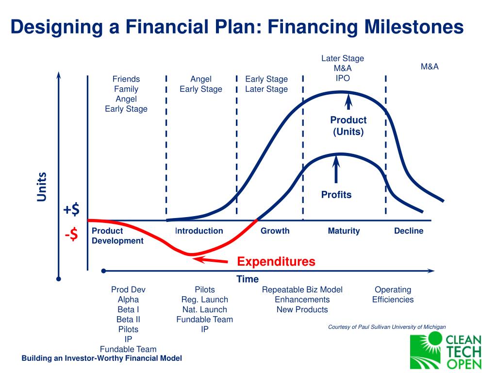 PPT - Building an Investor-Worthy Financial Model PowerPoint ...