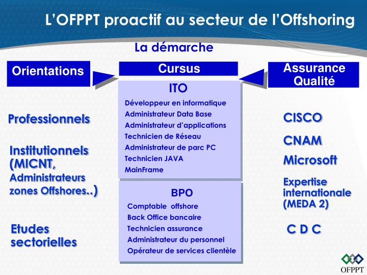 PPT - L’OFPPT PowerPoint Presentation - ID:7045656