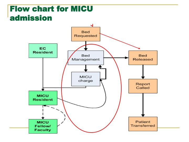 PPT - Impact of Process Flow Tool on Wait Times from Emergency ...