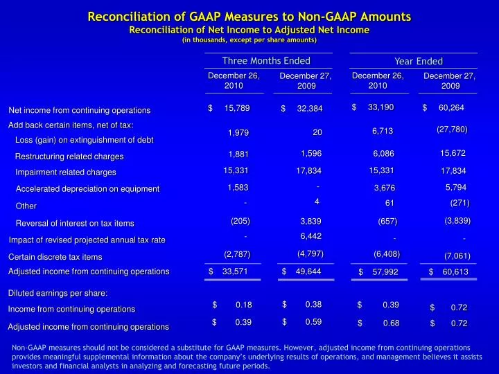PPT - Net income from continuing operations PowerPoint Presentation ...
