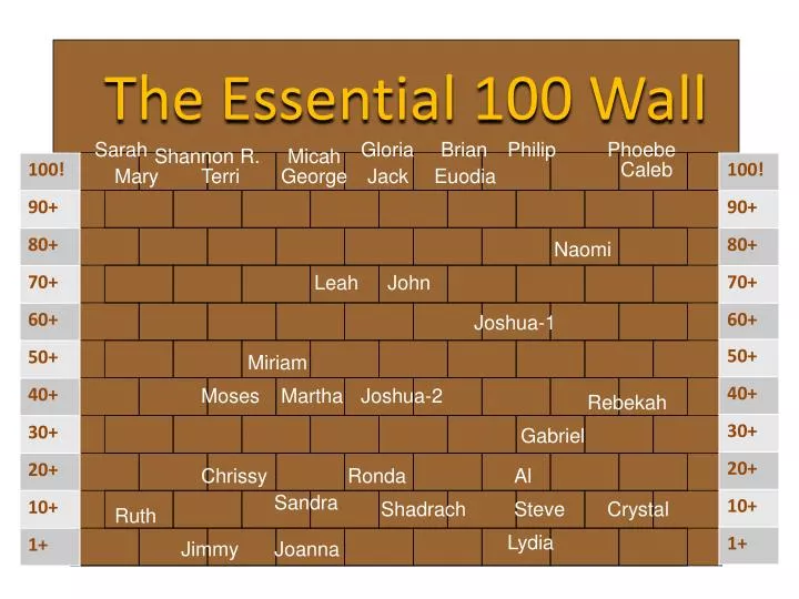 PPT - The Essential 100 Wall PowerPoint Presentation, free download ...