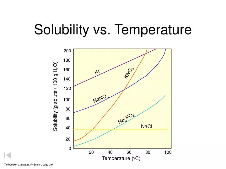 PPT - Solubility vs. Temperature PowerPoint Presentation, free download ...