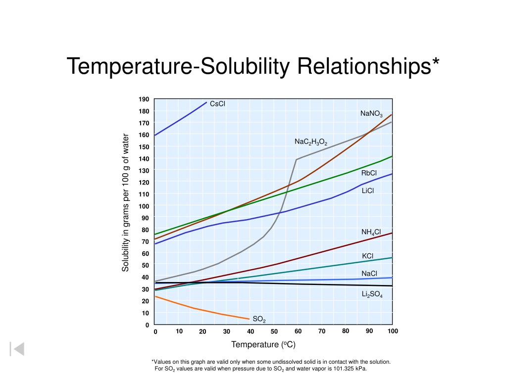 Ppt Solubility Vs Temperature Powerpoint Presentation Free Download