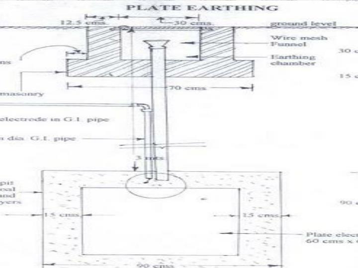 PPT - Earthing & Grounding PowerPoint Presentation - ID:7050190