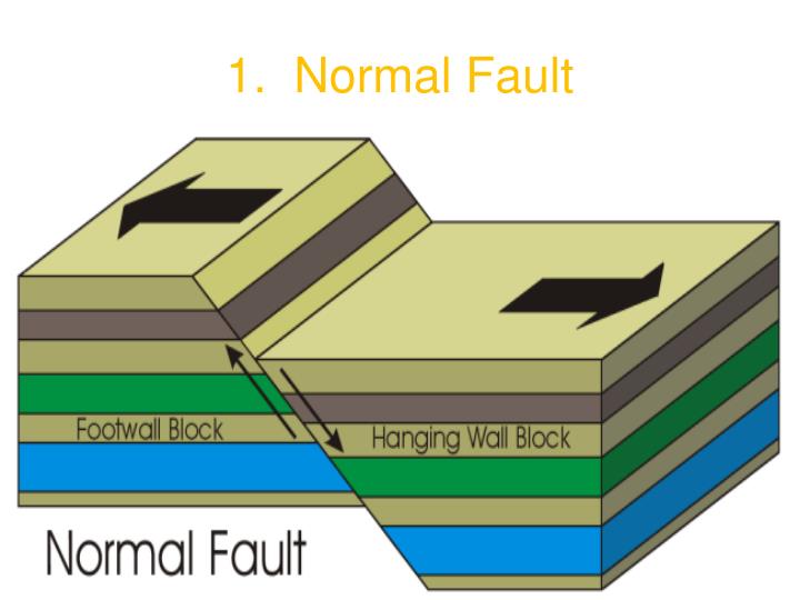 PPT - Types of Stress that cause Earthquakes PowerPoint Presentation ...