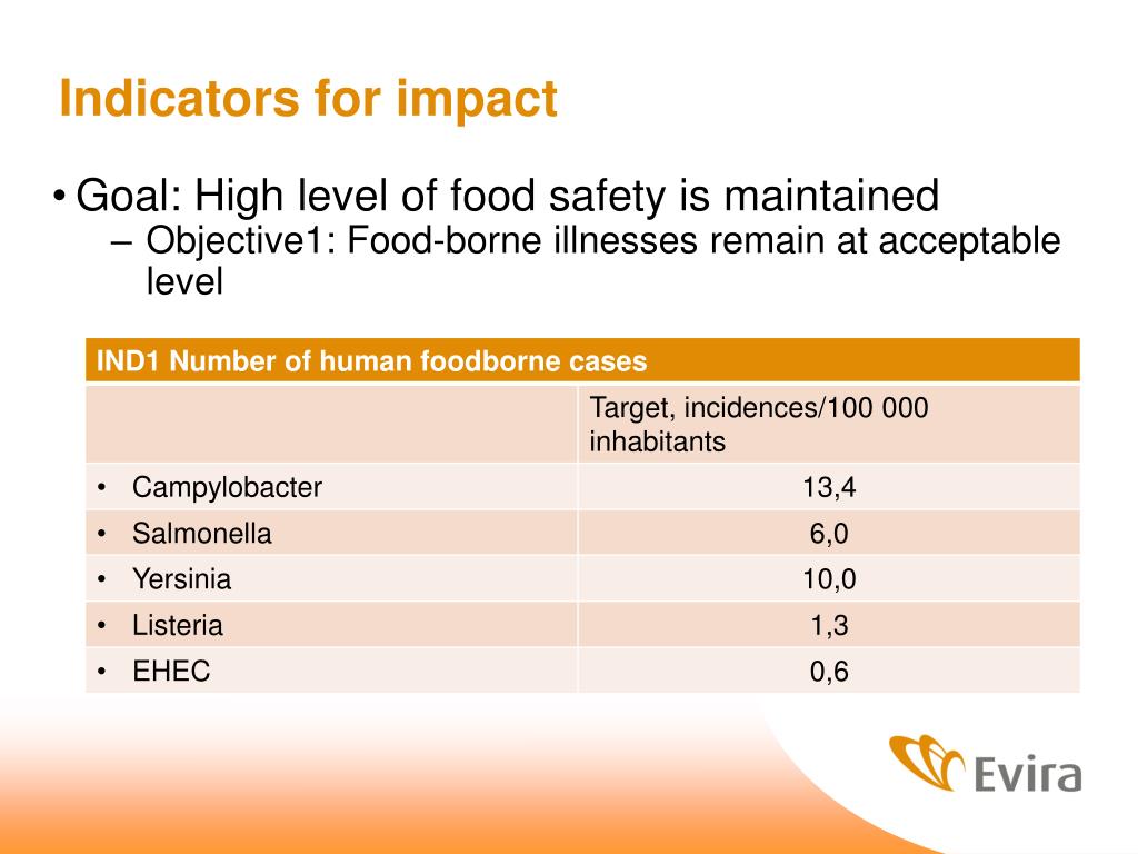 PPT - FINNISH FOOD SAFETY INDICATORS PowerPoint Presentation, free ...