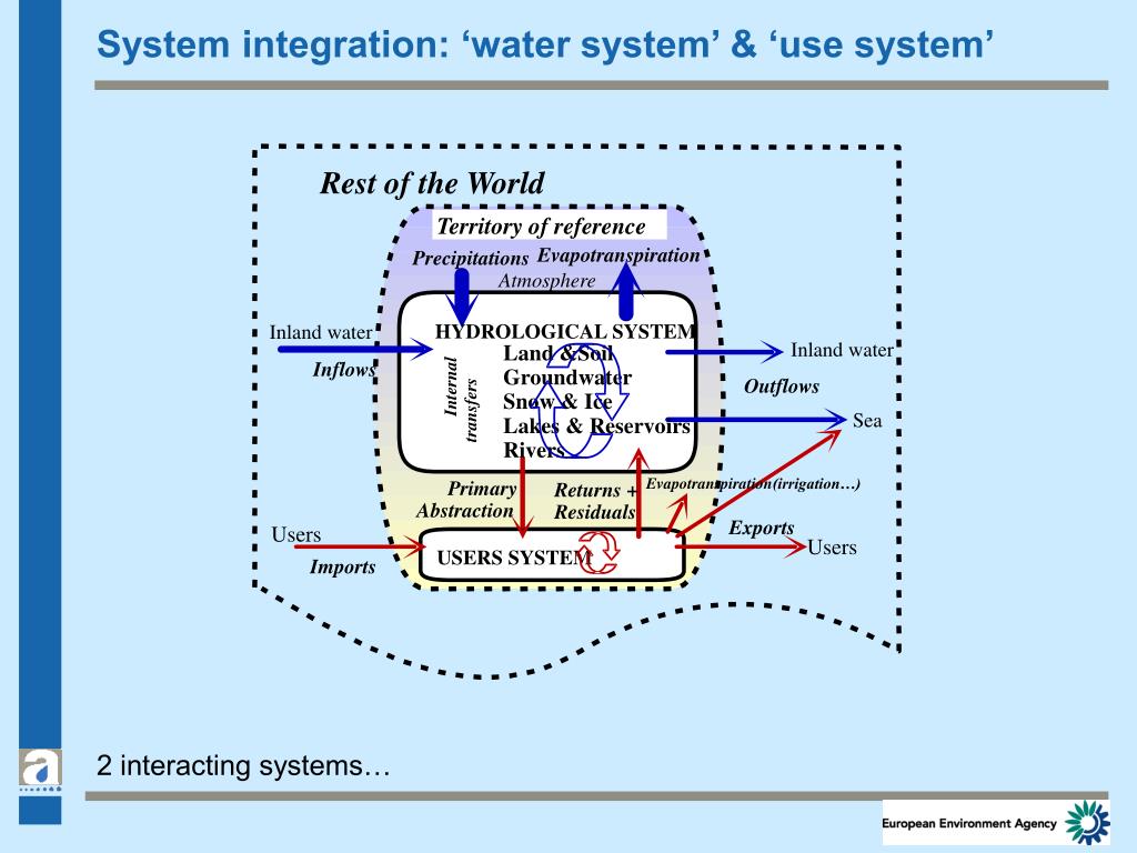 PPT - Water accounting for integrated water management PowerPoint ...