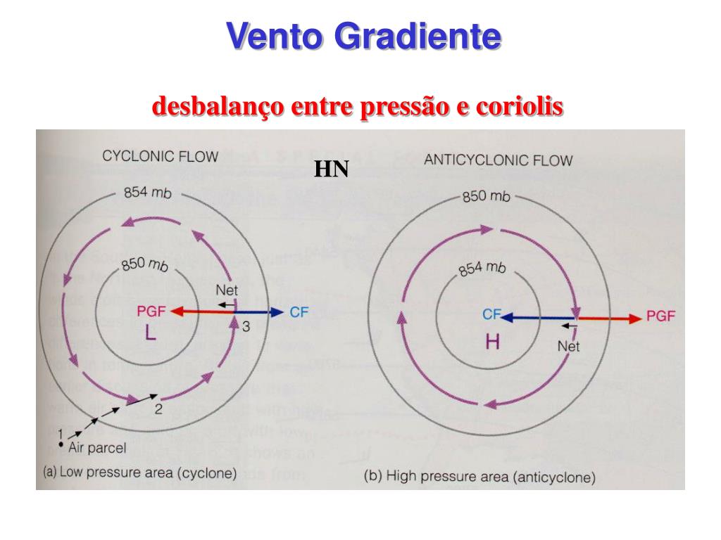 PPT - A atmosfera em movimento: força e vento PowerPoint Presentation ...