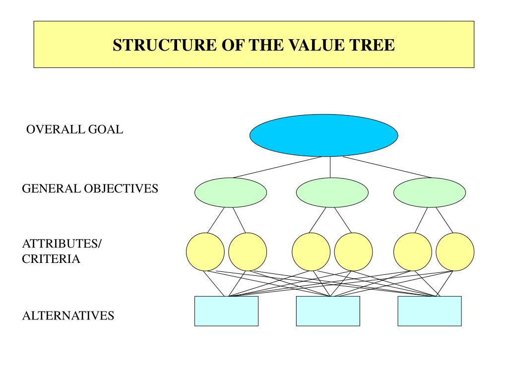 PPT VALUE TREE ANALYSIS WITH HIPRE PowerPoint Presentation Free PPT VALUE TREE ANALYSIS WITH HIPRE PowerPoint Presentation Free