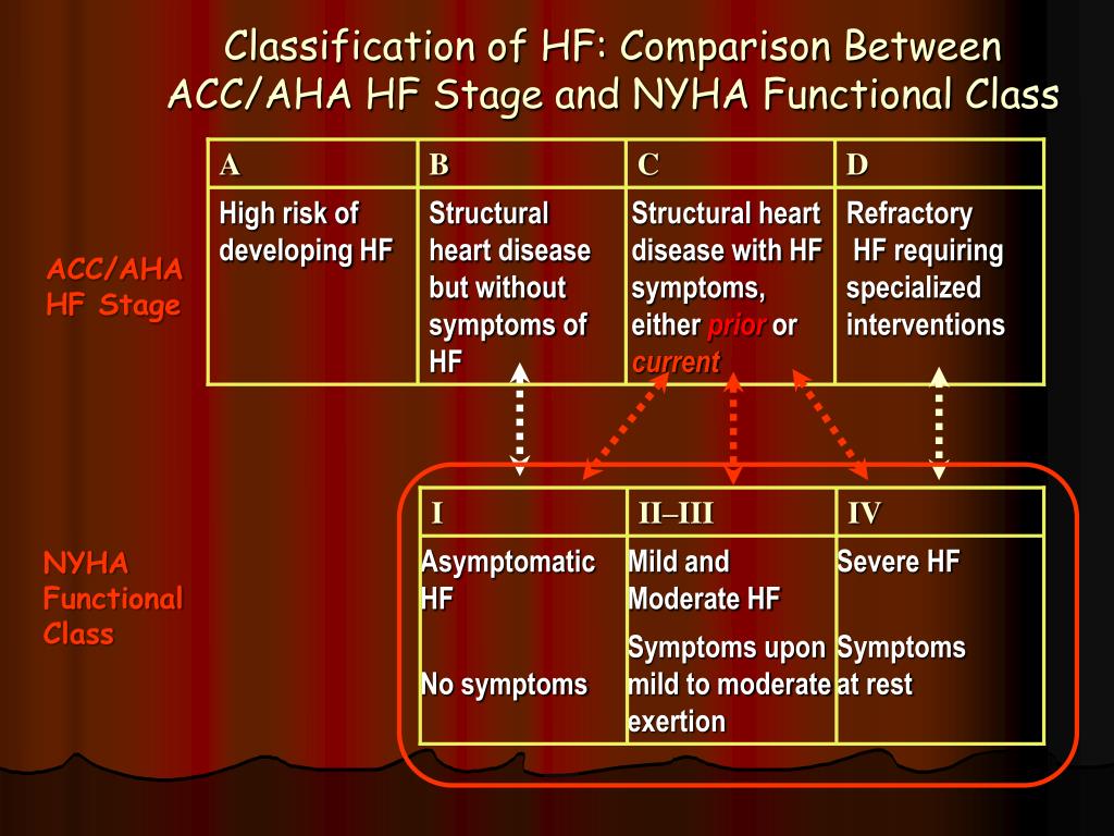 Nyha Classification Nyha Classification