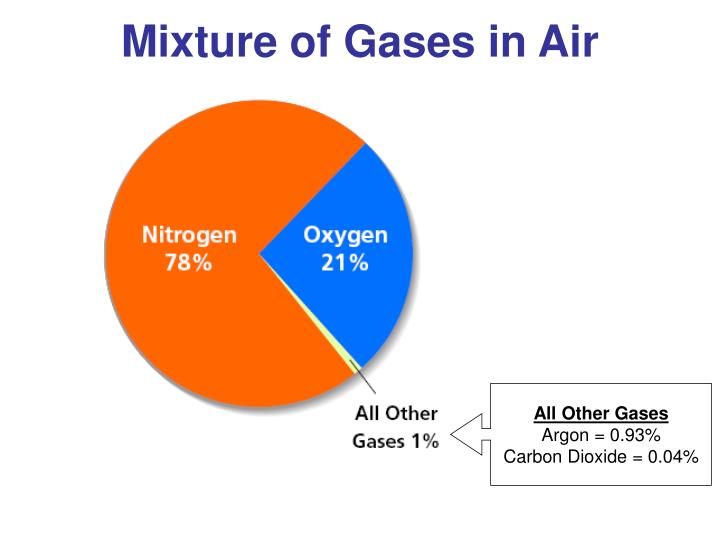 PPT - Mixture of Gases in Air PowerPoint Presentation - ID:7067140