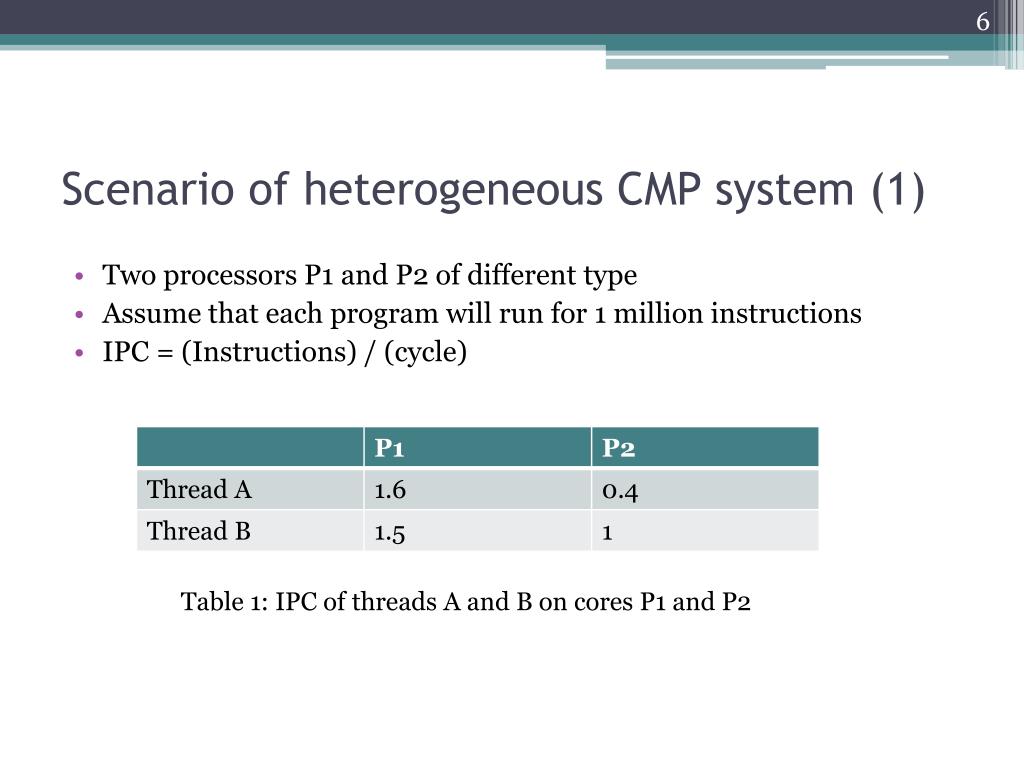 Ppt Dynamic Thread Assignment On Heterogeneous Multiprocessor Architectures Powerpoint