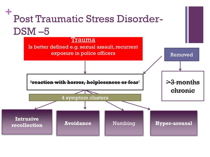 PPT - HIGHLIGHTS of CHANGES: DSM-IV-TR to DSM - 5 Venkata Kolli ...