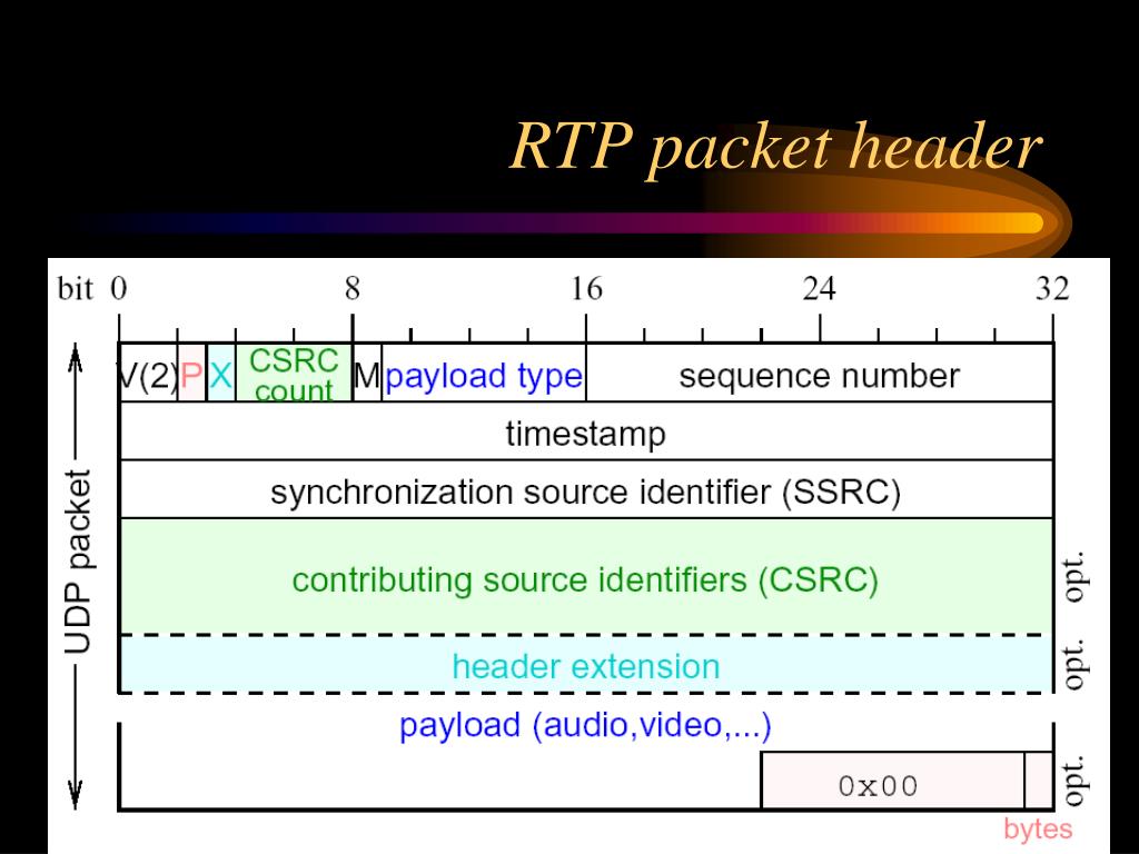 Rtp Header Rtp Header Extension Download Scientific Diagram Defines A Rtp Header Extension