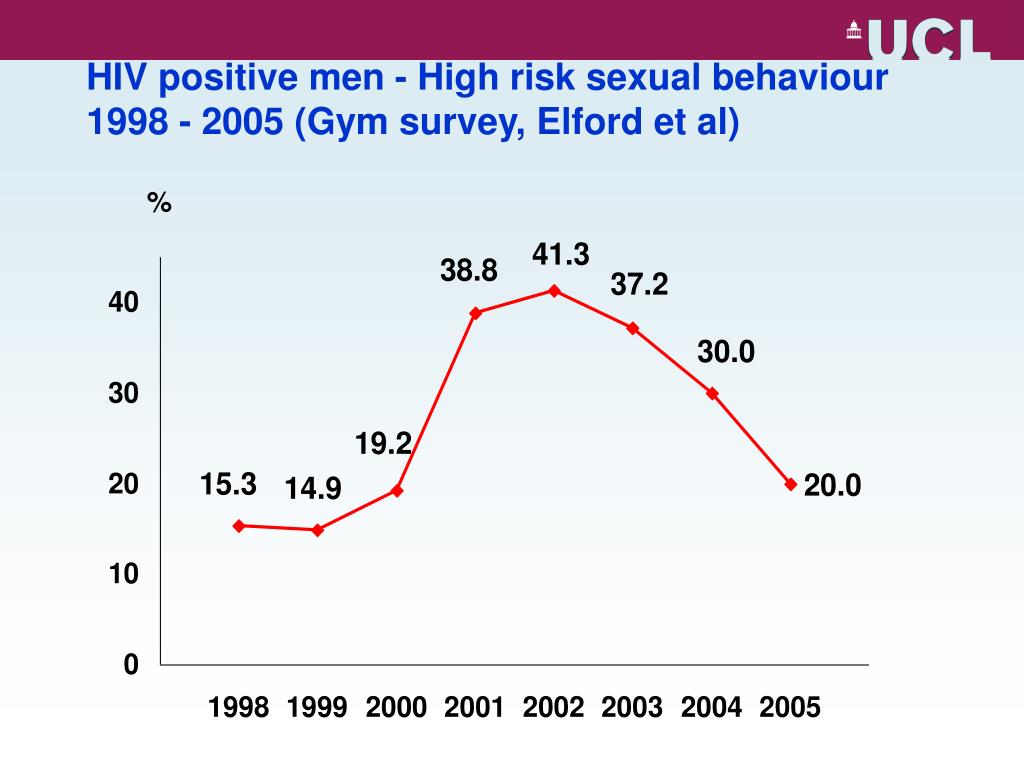 Ppt Sexual Health Promotion And Hiv Prevention For Hiv Positive Msm