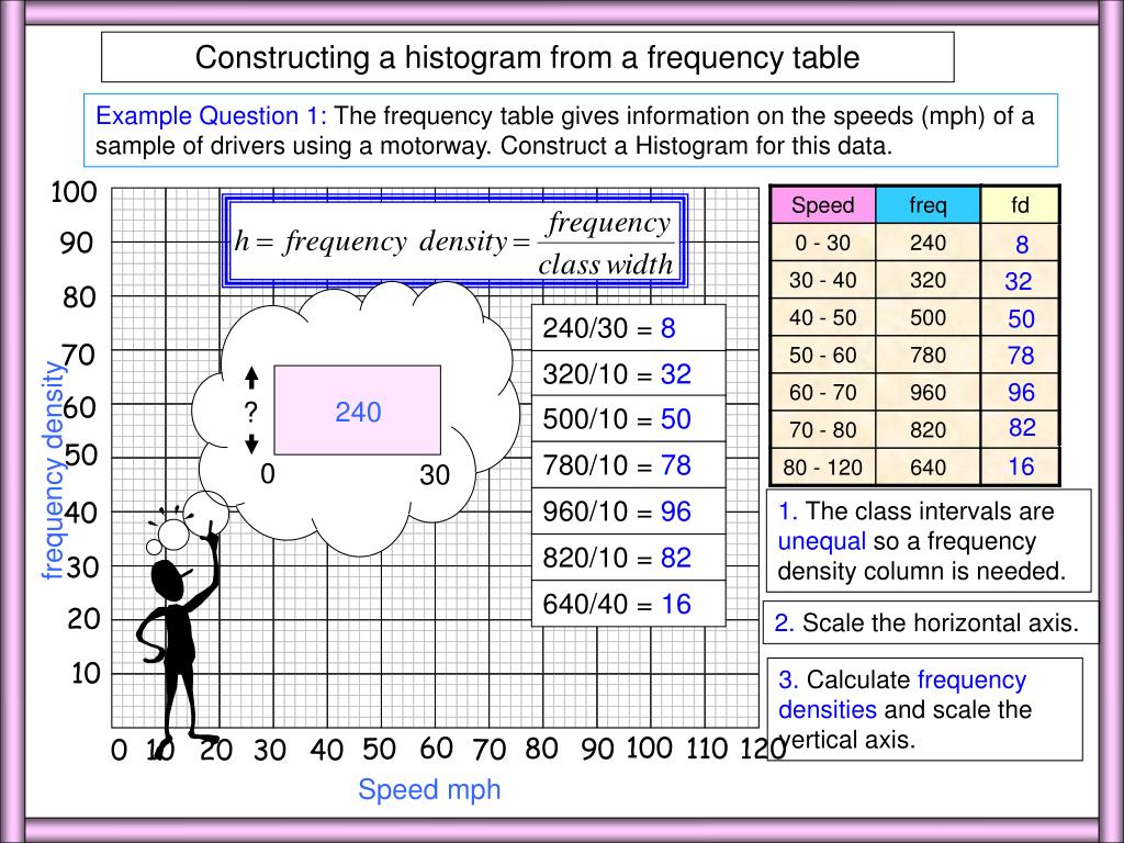 PPT - Histograms Unequal Class Intervals PowerPoint Presentation, free ... PPT - Histograms Unequal Class Intervals PowerPoint Presentation, free ...
