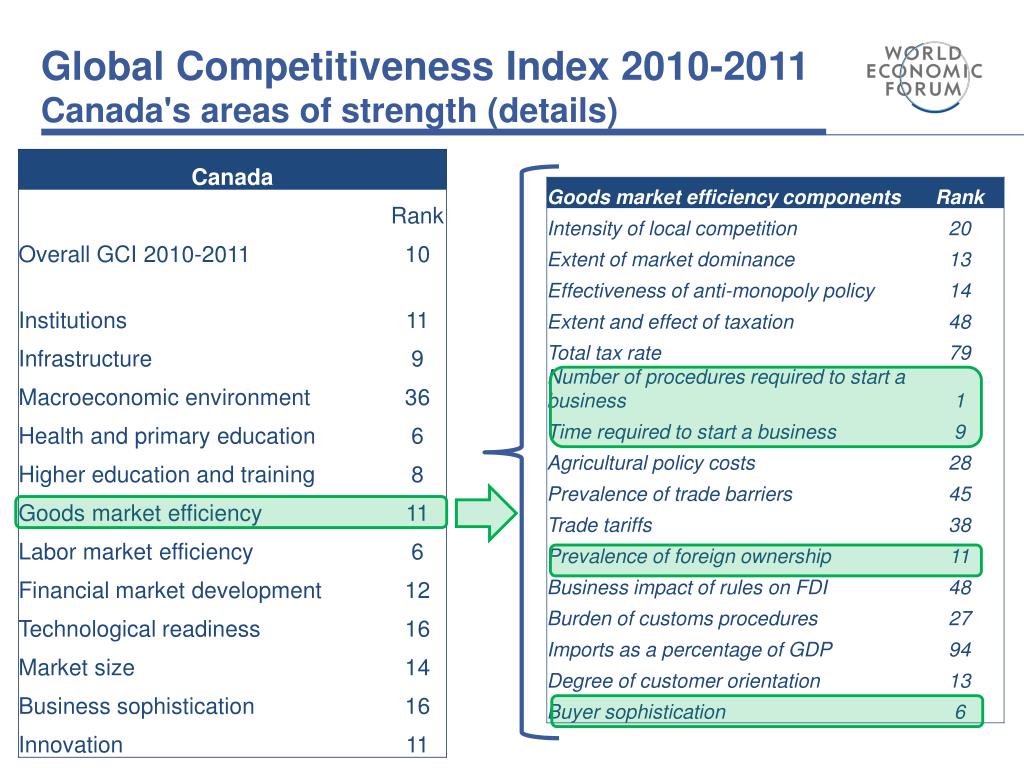PPT - A Glimpse of Canadian Competitiveness The Global Competitiveness ...