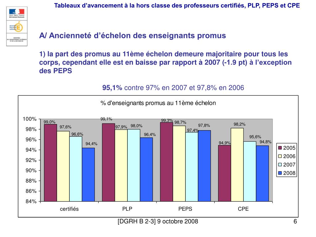 PPT - Tableaux d’avancement à la hors classe des professeurs certifiés ... PPT - Tableaux d’avancement à la hors classe des professeurs certifiés ...