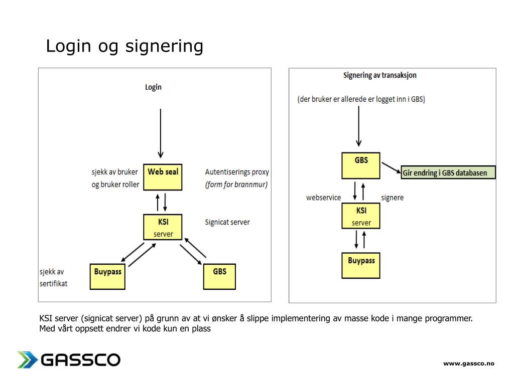 PPT - Business og elektronisk signering i Gassco Booking System ...