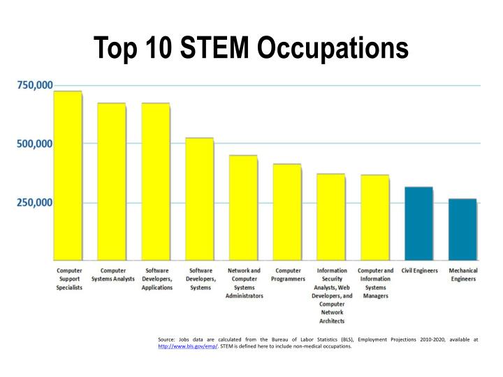 PPT - Computing Jobs Through 2020 PowerPoint Presentation - ID:7079609