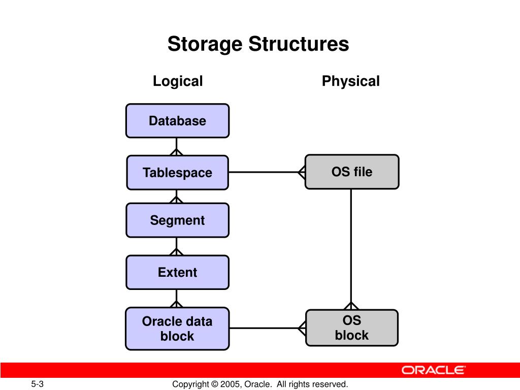 PPT - Managing Database Storage Structures PowerPoint Presentation ... PPT - Managing Database Storage Structures PowerPoint Presentation ...