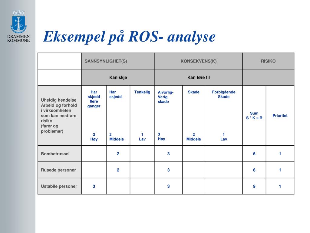 PPT - Beredskapsarbeidet i Drammen kommune PowerPoint Presentation ...