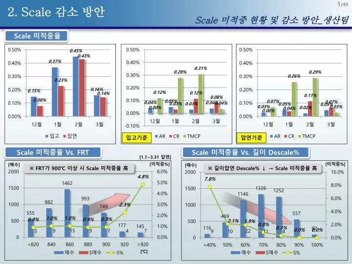 PPT - 2. Scale 감소 방안 PowerPoint Presentation, free download - ID:7080548
