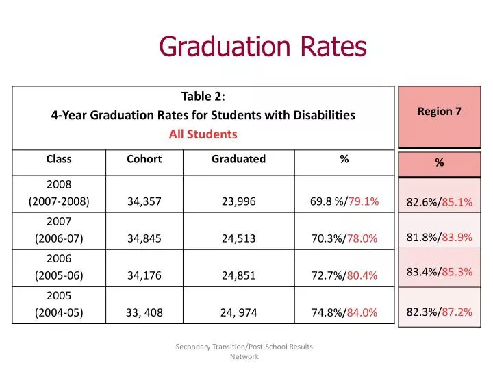 PPT - Graduation Rates PowerPoint Presentation, free download - ID:7081615