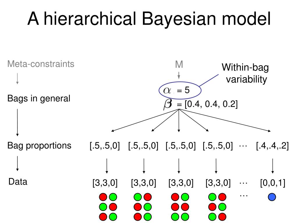 PPT - Part III Learning structured representations Hierarchical ... PPT - Part III Learning structured representations Hierarchical ...