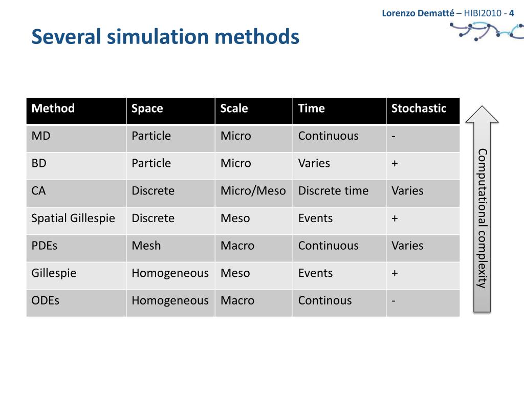 Ppt Parallel Particle Based Reaction Diffusion A Gpu Implementation Powerpoint Presentation