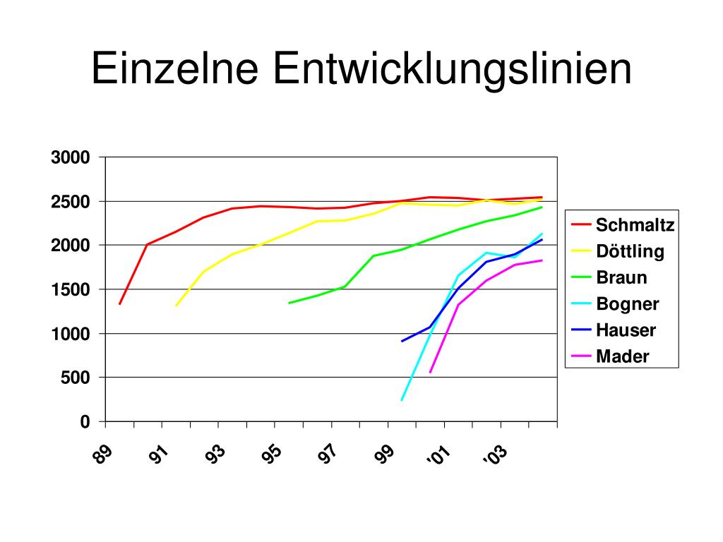 PPT - Die bisherigen Maßnahmenarten und ihre Gewichtung PowerPoint ...