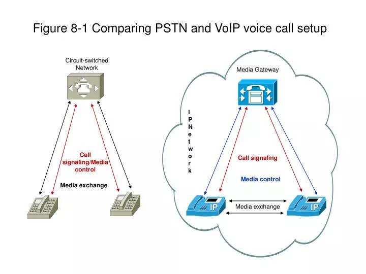 PPT - Figure 8-1 Comparing PSTN and VoIP voice call setup PowerPoint ...