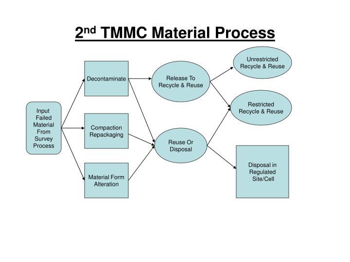 PPT - TMMC Material Flow Chart PowerPoint Presentation - ID:7087564