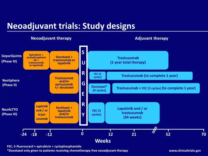PPT - Neoadjuvant trials: Study designs PowerPoint Presentation, free ...