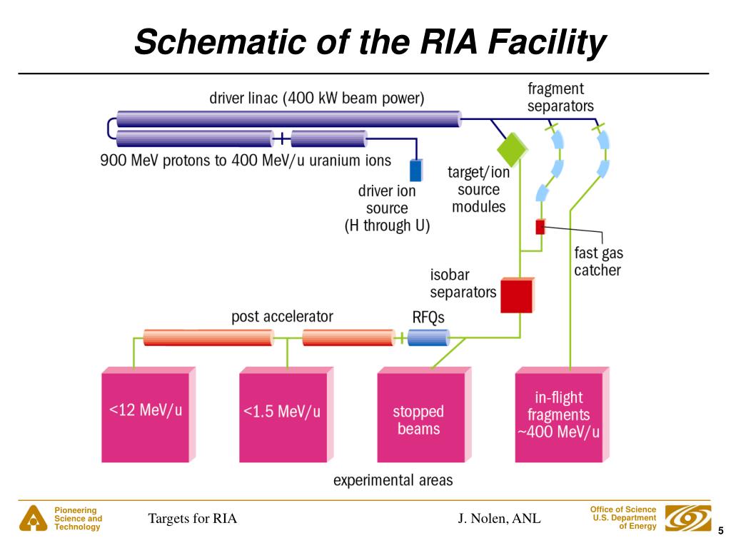 Ppt Target Developments For The U S Rare Isotope Accelerator